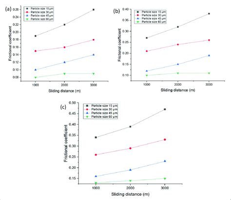 Variation In The Frictional Coefficient For Different Particle Sizes At Download Scientific