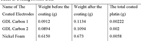 Table 1 From Experimental Investigation Of Bio Inspired Flow Field