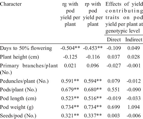 and phenotypic correlations and direct effects of different yield