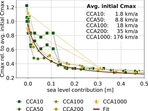The Upper Bound On Calving Rates C Max Of The Adaptive Cliff Calving Download Scientific