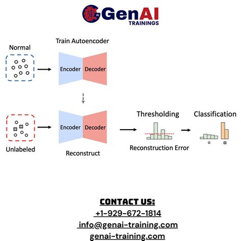 Genai On Linkedin Autoencoders Generativeai Aitraining