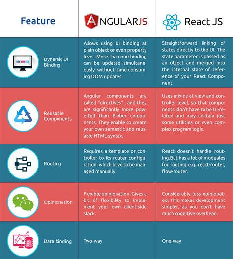Reactjs Vs Vuejs Comparison Between Two Popular Frameworks