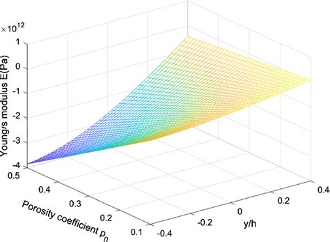 Effect Of Porosity Coefficient And Y H On Youngs Modulus For Linear
