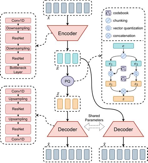 Addressing Index Collapse Of Large Codebook Speech Tokenizer With Dual