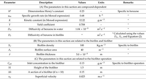 Table 1 From Development And Validation Of A Practical Model For Transient Biofilter Performance