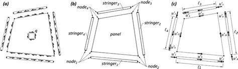 StringPanelLin Force Flow A Sub Elements Array B And Degrees Of