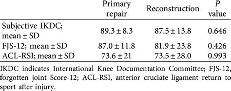 Patient Reported Outcomes Of Those Treated With Primary ACL Repair And Download Scientific