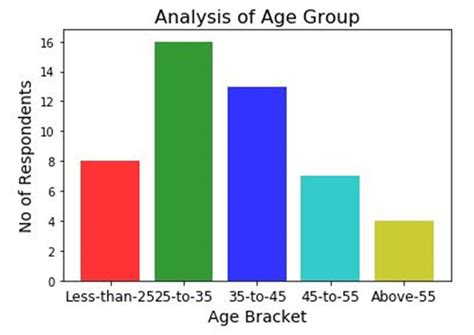 Age Group Analysis Of The Respondents Download Scientific Diagram