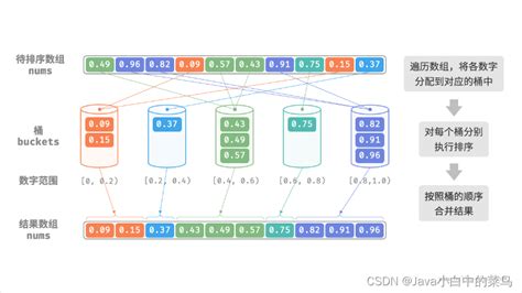 排序 桶排序(bucket Sort)bucketsort Csdn博客 排序 桶排序(bucket Sort)bucketsort Csdn博客