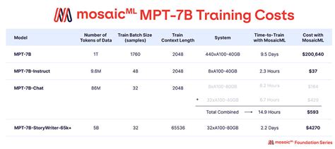 Introducing Mpt 7b A New Standard For Open Source Commercially Usable