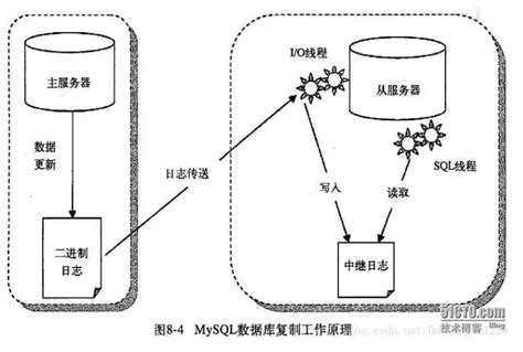 数据库篇谈谈MySQL主从复制的原理未完 残城碎梦 博客园 数据库篇谈谈MySQL主从复制的原理未完 残城碎梦 博客园