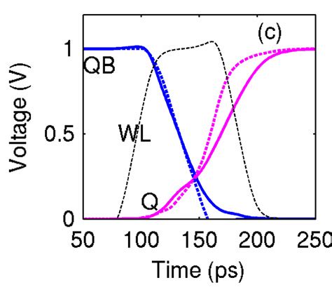 A Sram Cell Schematic With Two Transient Current Noises Being Download Scientific Diagram