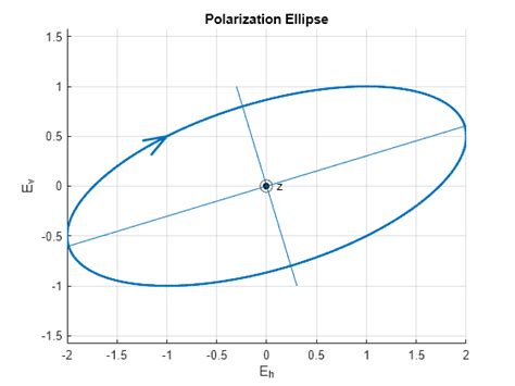 How To Draw Ellipse In Matlab