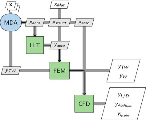 Flowchart Of The MDA Procedure Download Scientific Diagram