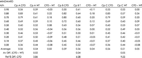 Summary Of The Average Relative Differences And Average Relative