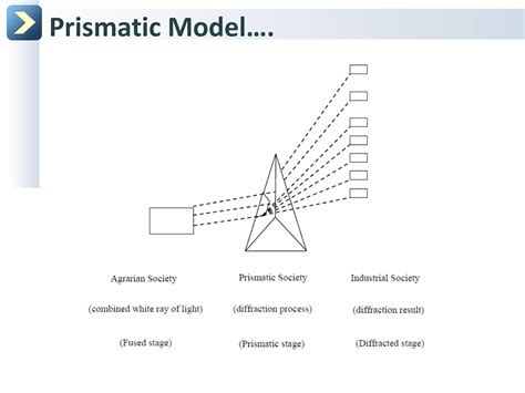 Riggs Prismatic Model Ppt