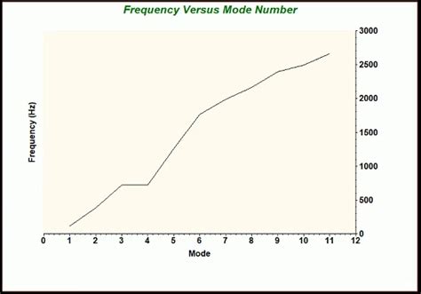 Inventor Nastran 中 Xy 图结果的图形不正确