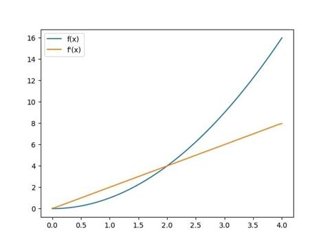 How To Calculate And Plot The Derivative Of A Function Using Python Matplotlib