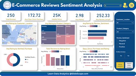 E Commerce Customer Reviews Sentiment Analysis