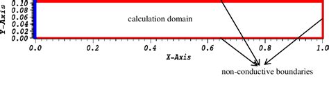 Figure 1 From Heat Transfer Benchmark Problems Verification Of Finite Volume Particle Fvp