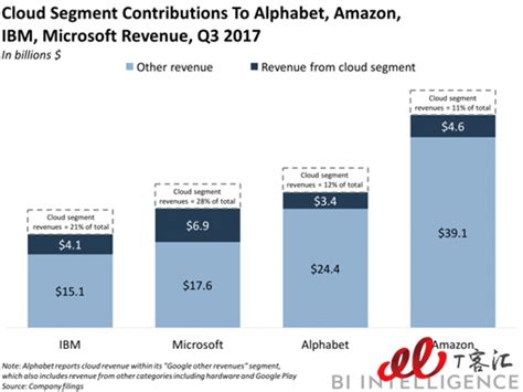 云计算 AI2017年Q3各领风骚的云计算巨头要闹哪样 T媒体 云计算 AI2017年Q3各领风骚的云计算巨头要闹哪样 T媒体