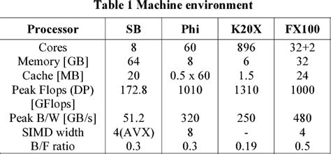 Table From Optimization Of Stencil Based Fusion Kernels On Tera Flops Many Core Architectures