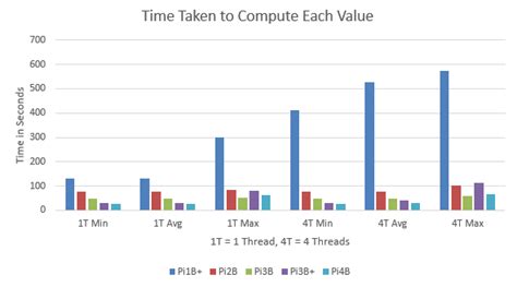 Benchmarking The Raspberry Pi Model B Element Community