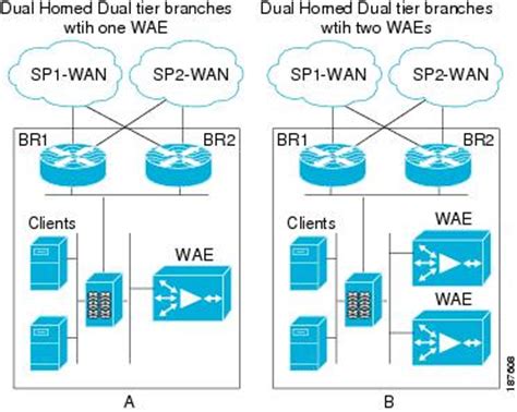 Cisco WAN And Application Optimization Solution Guide Branch Design Considerations Support
