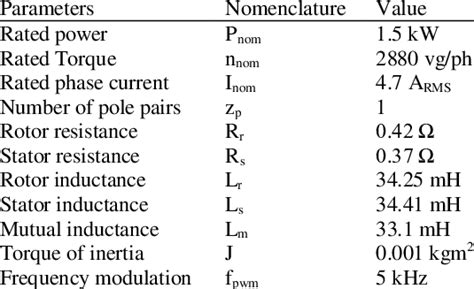 Model Parameters Of Induction Motor Download Scientific Diagram
