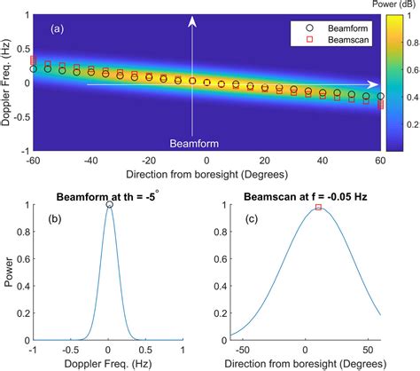 A Comparison Of Beamforming And Direction Finding Algorithms Beamscan