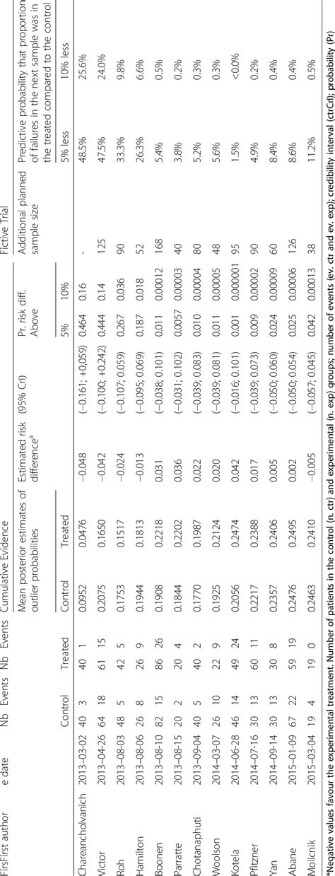 Estimates Of The Risk Difference Download Table