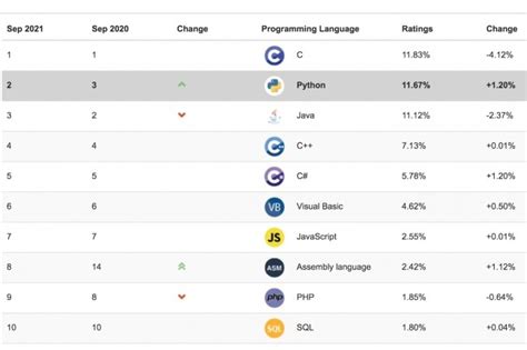 Python Tout Près De La 1ère Place De Lindex Tiobe En Septembre Le