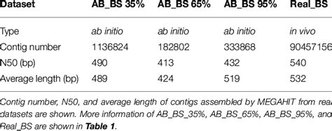 Assembly Result Summary For Ab Initio And In Vivo Datasets Download