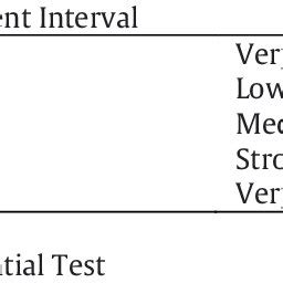 Regression Coefficient Value Guidelines Download Scientific Diagram