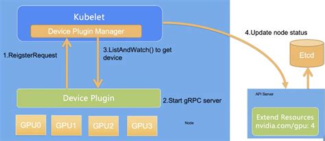 从零开始入门 K8s Gpu 管理和 Device Plugin 工作机制 阿里云开发者社区