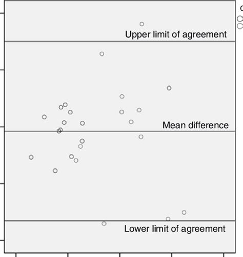 Bland Altman Plot Comparing Roi And Segmentation Methods Download