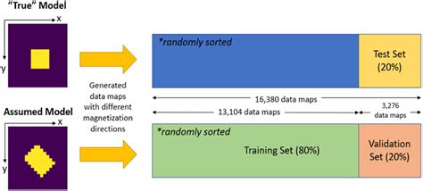 A Visualization Of The Data Partition For Training Validation And