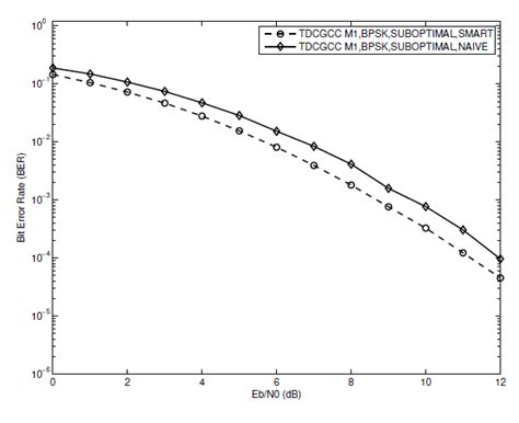 Distributed Totally Decomposed Cumulative Goppa Coded Cooperative Communication With Optimized