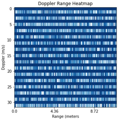 AWR6843 Documentation For The Serial Communication Xwr68xx Mmw Demo Sensors Forum Sensors