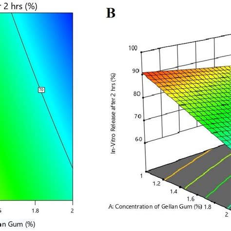 Effect Of Independent Variables On Viscosity Using Contour Plot A And