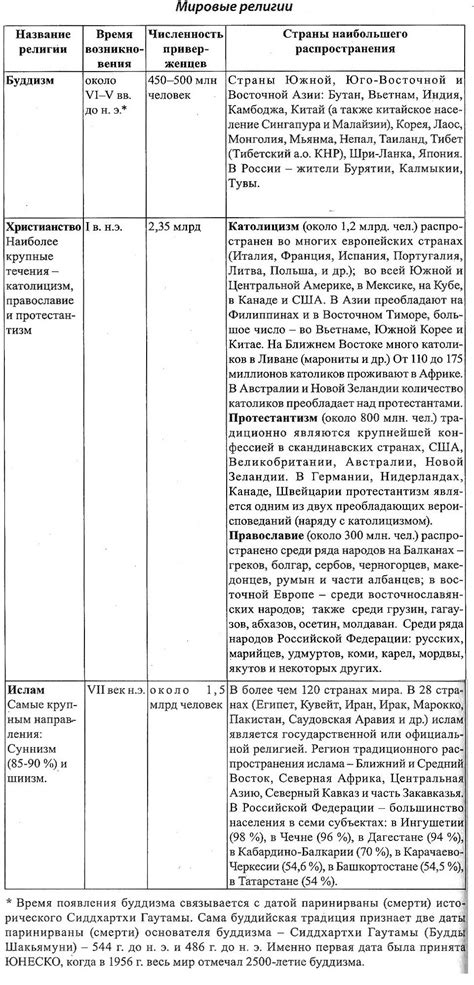 Современная география религий 10 класс конспект