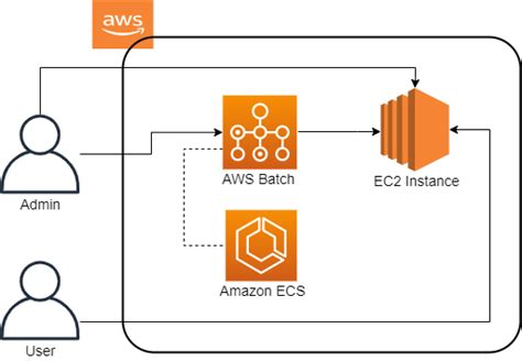 Deep Dive On Aws Batch With Amazon Elastic Compute Cloud Dev Community