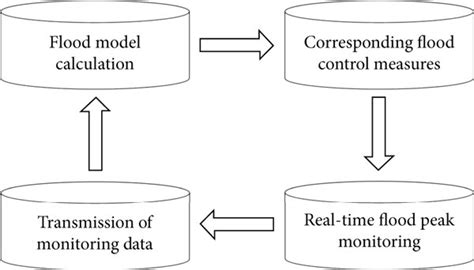 Real Time Flood Routing Process Download Scientific Diagram