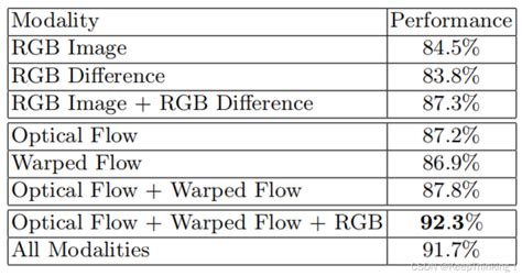 Temporal Segment Networks Csdn博客