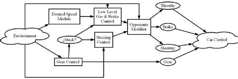 Figure 2 From A Modular Parametric Architecture For The Torcs Racing