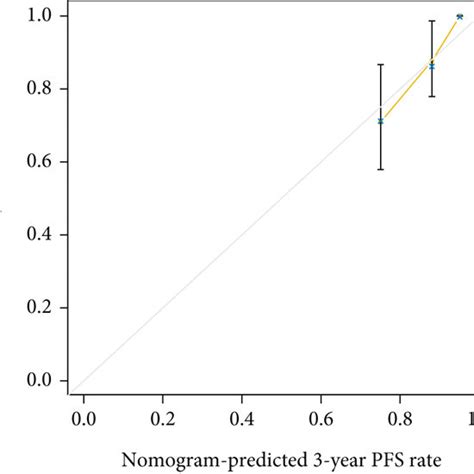 Calibration Curves Of The Nomogram The Observed Pfs Is Shown Compared Download Scientific