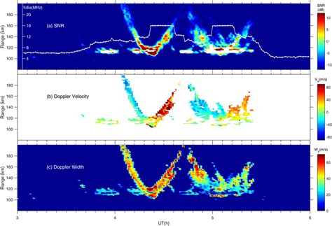 Range‐time‐intensity Rti Plot Of A Snr B Line‐of‐sight Doppler