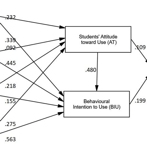 Path Model Results Source Authors Download Scientific Diagram