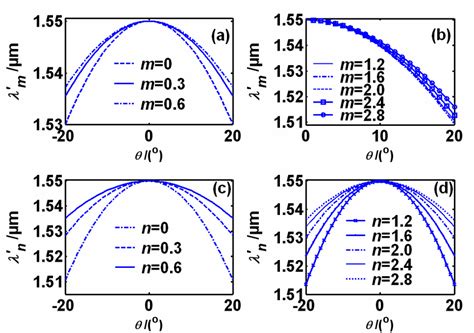 The Central Wavelength Of The Defect Modes In Pc Download