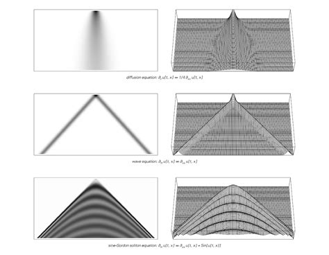 Partial Differential Equations A New Kind Of Science Online By Stephen Wolfram Page
